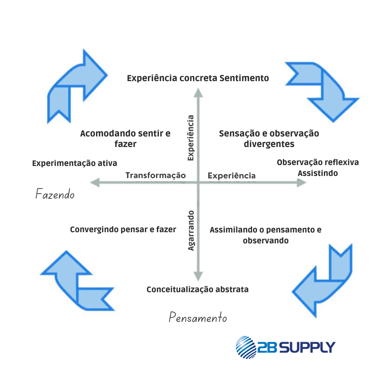 Kolb: O Modelo de aprendizagem experiencial para a área...